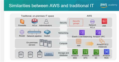 AWS Flashcards Quizlet