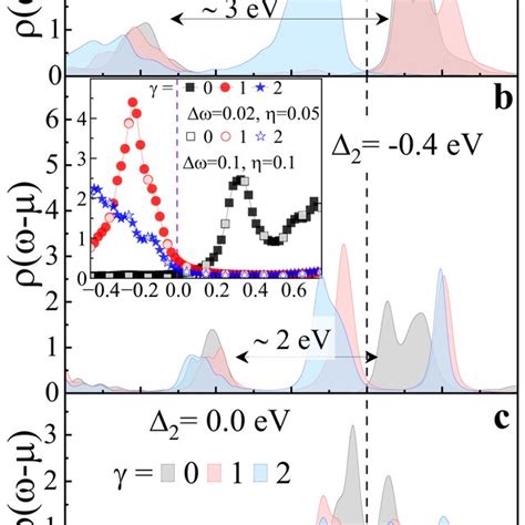 Orbital Resolved Density Of States Density Of States Dos ργ ω Of