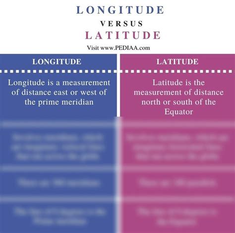 SOLUTION Difference Between Longitude And Latitude Comparison Summary Studypool