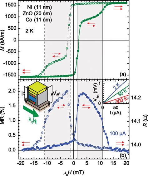 A Magnetization M Of The Multilayer Stack Normalized To The Total