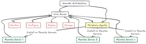 Portainer Alternative Komodo For Docker Stack Management And Deployment Virtualization Howto