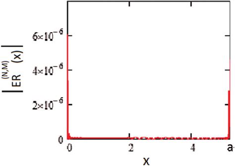 The Error ER N M X For M And N The Conservation Of Download Scientific Diagram
