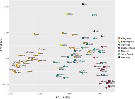 Principal Coordinate Analysis Pcoa Based On Pairwise Fst Values