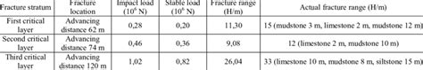 Table Of Fracture Dynamics Of Overlying Strata Download Table