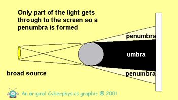 Cyberphysics Shadows