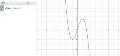 Steps Analyzing Functions