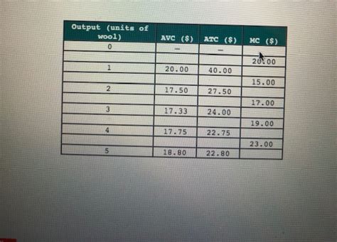 Solved The Monthly Average Variable Costs Average Total Chegg Com