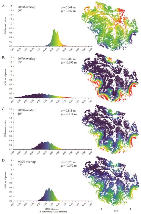 m3c2 calculated distance between tls reference dataset and uav sfm