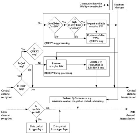 2 flowchart for qos elements at each su in c 2 net architecture solid
