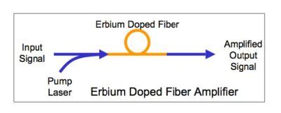 EDFA Vs Raman Amplifier
