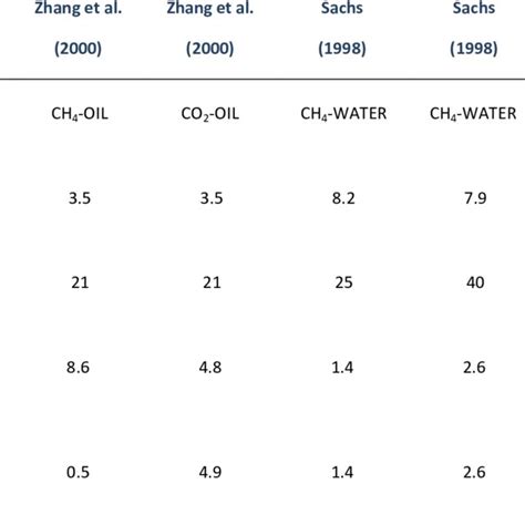 Pdf Experimental Measurement Of Gas Liquid Diffusivity