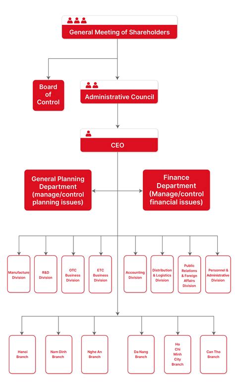 Organizational Structure Nam Hà Pharma