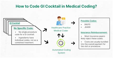 Gi Cocktail Coding And Billing Essentials What Every Coder Needs To Know Bmb