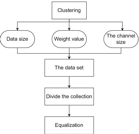 dynamic data clustering process download scientific diagram