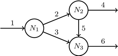 Sketch Of The Network With Three Nodes And Six Edges Download