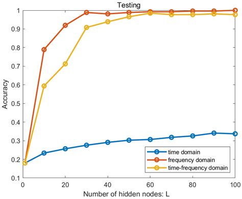 vibration signal classification using stochastic configuration networks