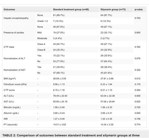 Table 2 From Impact Of Silymarin Supplementation On Liver Function And Enzyme Profiles In