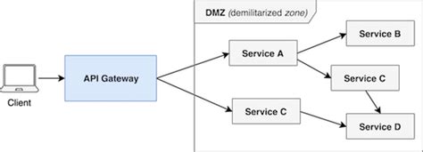 Api Gateway Em Arquitetura De Microservices Com Nodejs Luiztools