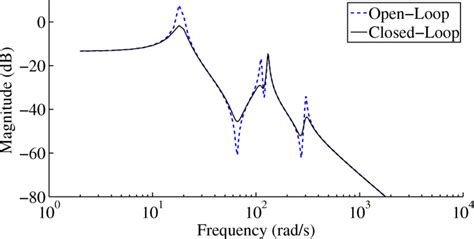 Open And Closed Loop Frequency Responses For Case 3 Download