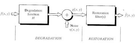 explain a model of the image degradation restoration process bench