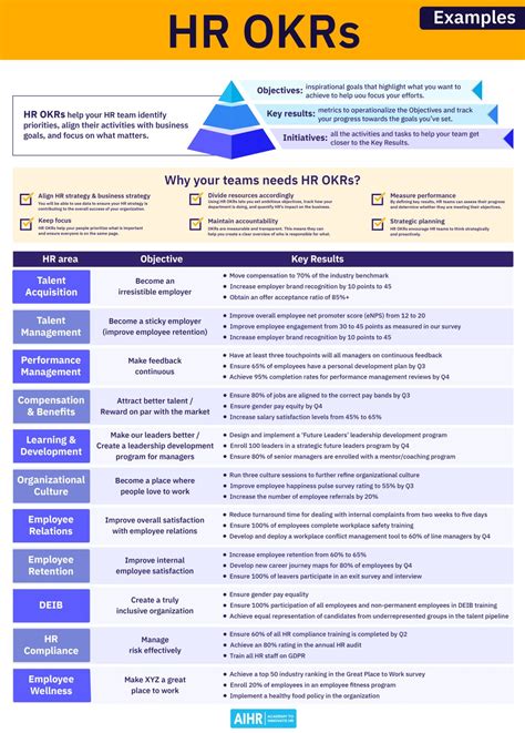 Hr Humanresources Hranalytics Okrs Aihr Academy To Innovate Hr 15 Comments