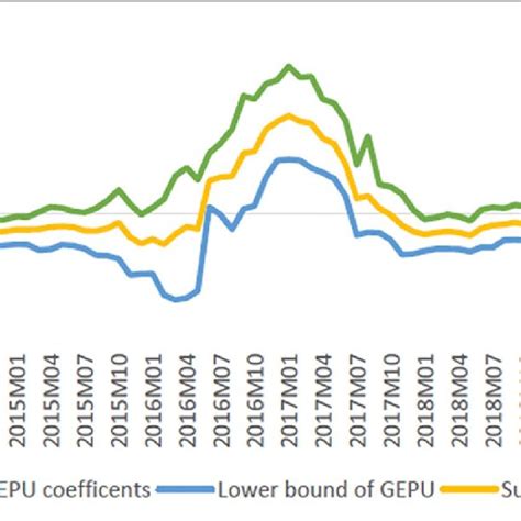 Coefficients Of Bcp Impact On Gepu Note Bcp Bitcoin Prices Gepu