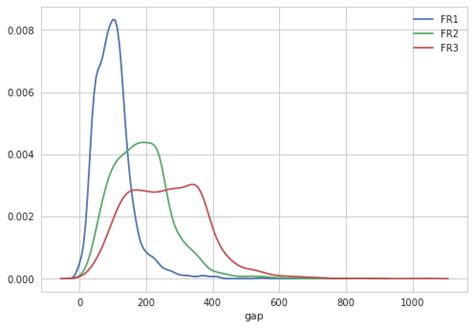 Python Get Actual Numbers Instead Of Normalized Value In Seaborn KDE Plots Stack Overflow