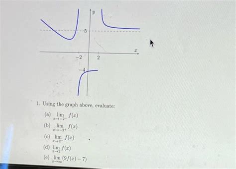Solved 1 Using The Graph Above Evaluate A Limx→−2−fx