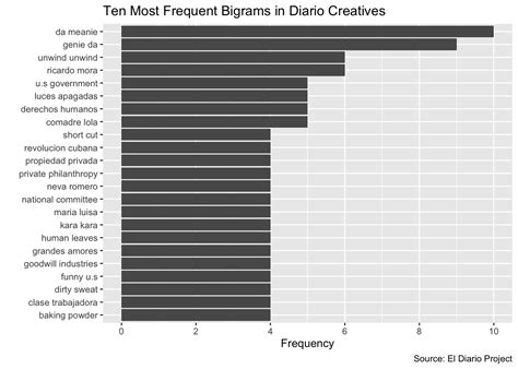 7 Bigrams A Gentle Introduction To Text Analysis In R