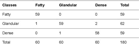 Table 1 From Computer Aided Diagnosis System For Mammogram Density