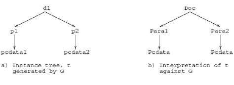 Instance Tree An Instance Tree Generated By Download Scientific Diagram