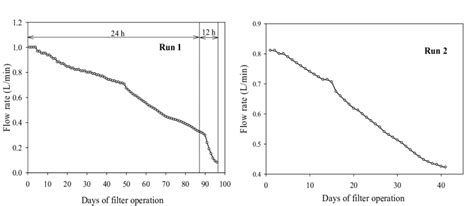 Flow Rate Variation In Run 1 And Run 2 Download Scientific Diagram