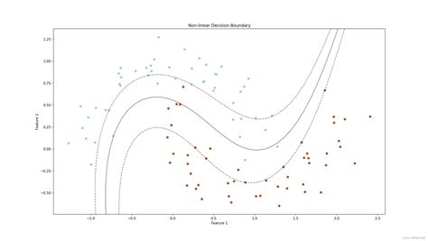 决策边界详解：线性与非线性在分类模型中的应用 csdn博客