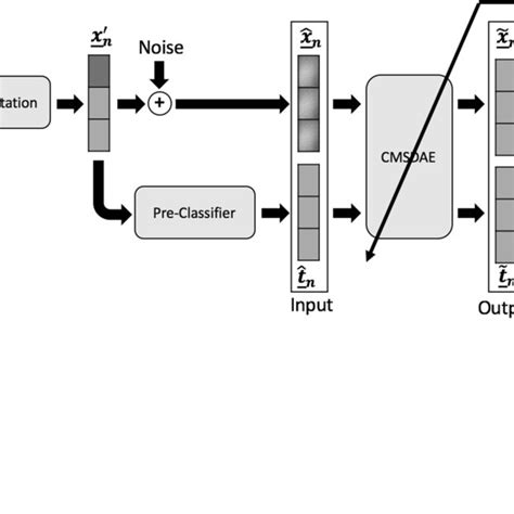 multitask complete modified stacked denoising autoencoder mt cmsdae