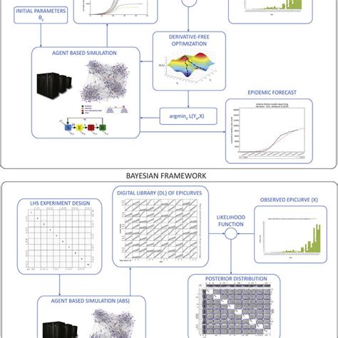 two approaches to model calibration a simulation optimization and b
