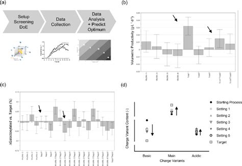Product Quality Optimization In A Perfusion Process For Biosimilar Download Scientific Diagram