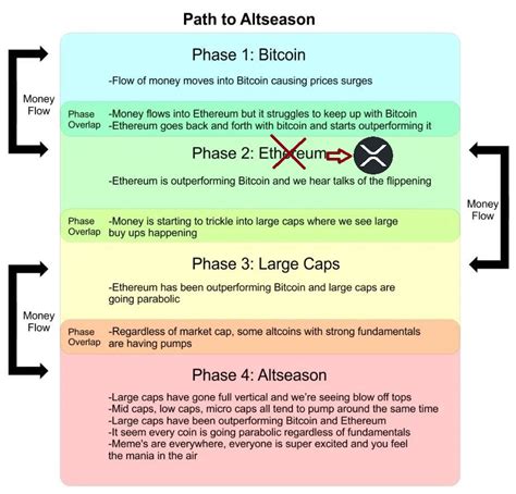 예전의 순환매장 사이클 가상화폐 에펨코리아