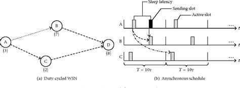 Figure 1 From Delay Driven Routing For Low Duty Cycle Sensor Networks Semantic Scholar