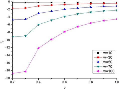 Radial Strain Against Radial Coordinate For Different Values Of Angular Download Scientific