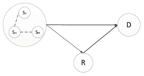 Two Phase Untrusted Decode And Forward Relay Networks With User Selection Download Scientific