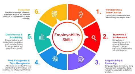 Employability Skills Career Preparation