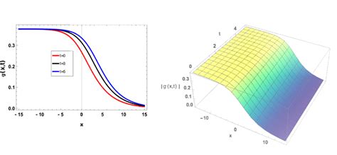 Graph Of 22 Using The Modified Extended Tanh Expansion Approach At µ