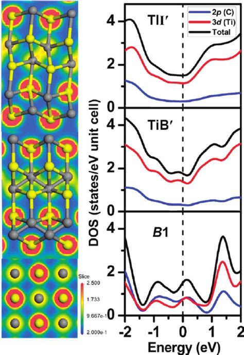 Color Contour Maps Of The Total Charge Densities Left And Dos Right
