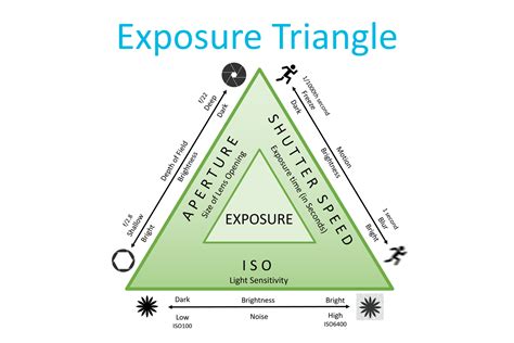 Exposure Triangle Cheat Sheet