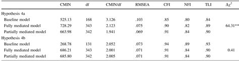 confirming the presence of a “cascading” effect table 6