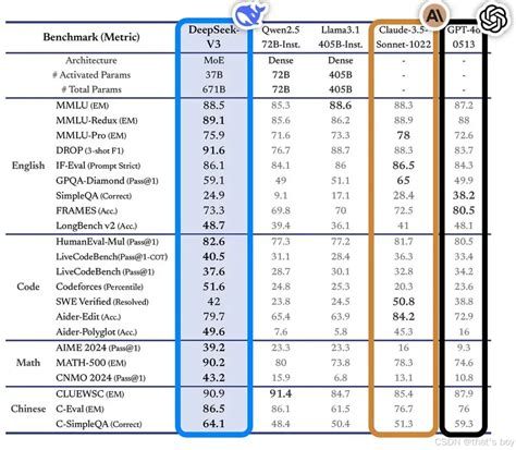 开源模型迎来颠覆性突破：deepseek V3与qwen25如何重塑ai格局？deepseek Qwen Csdn博客