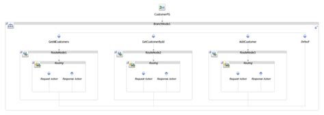 Jumpstart For Oracle Service Bus Development Tutorial