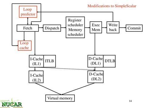 Characterization And Evaluation Of Hardware Loop Unrolling Ppt Download