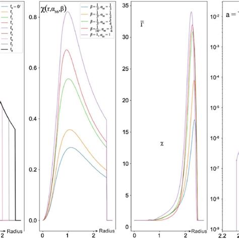 Snapshots Of The Curvature Function R T χ Are Shown At Different Download Scientific