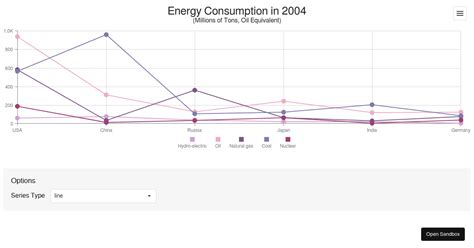 Line Devextreme Charts Codesandbox